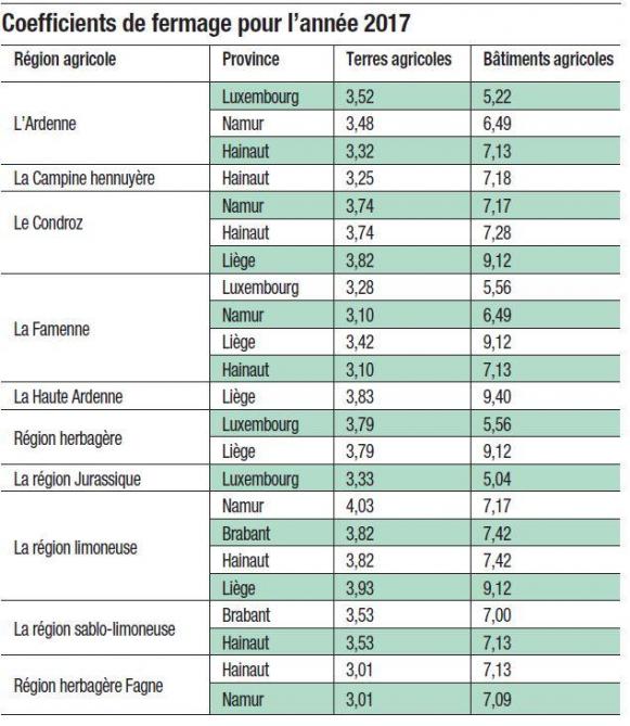 Coefficients de fermage 2017: un système de cliquet - SillonBelge.be
