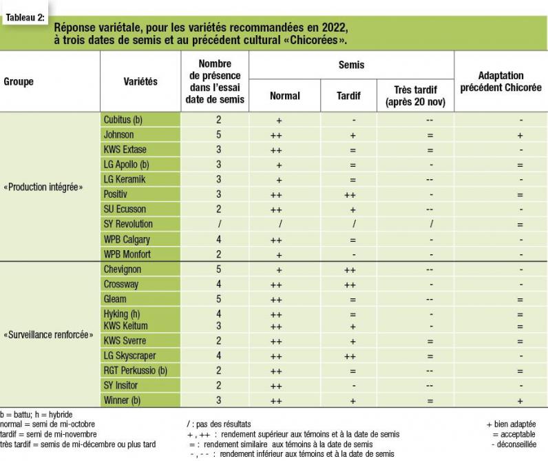 Essais variétés en froment d’hiver: les résultats du Livre Blanc pour ...